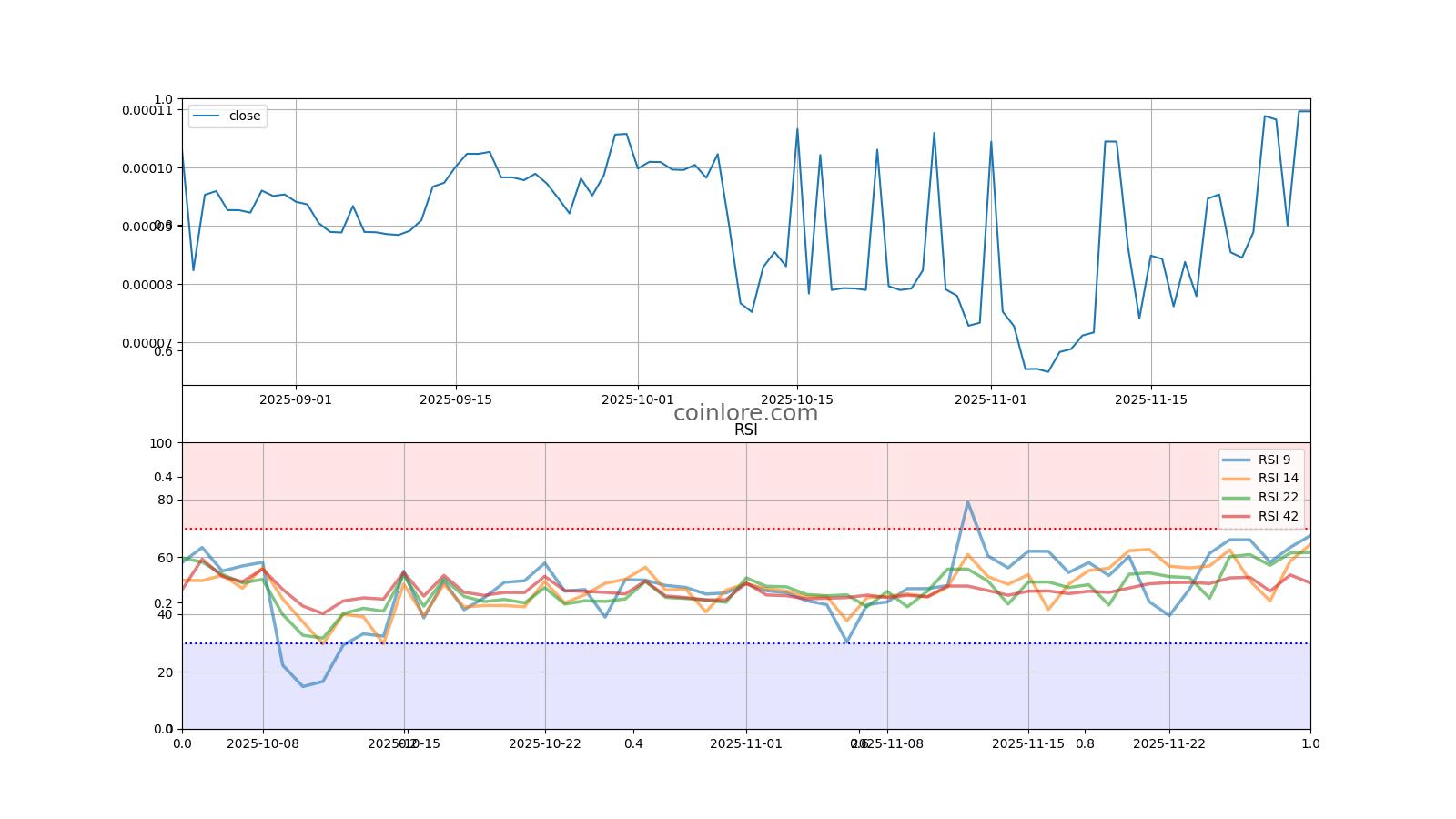 Bean Cash RSI indicator