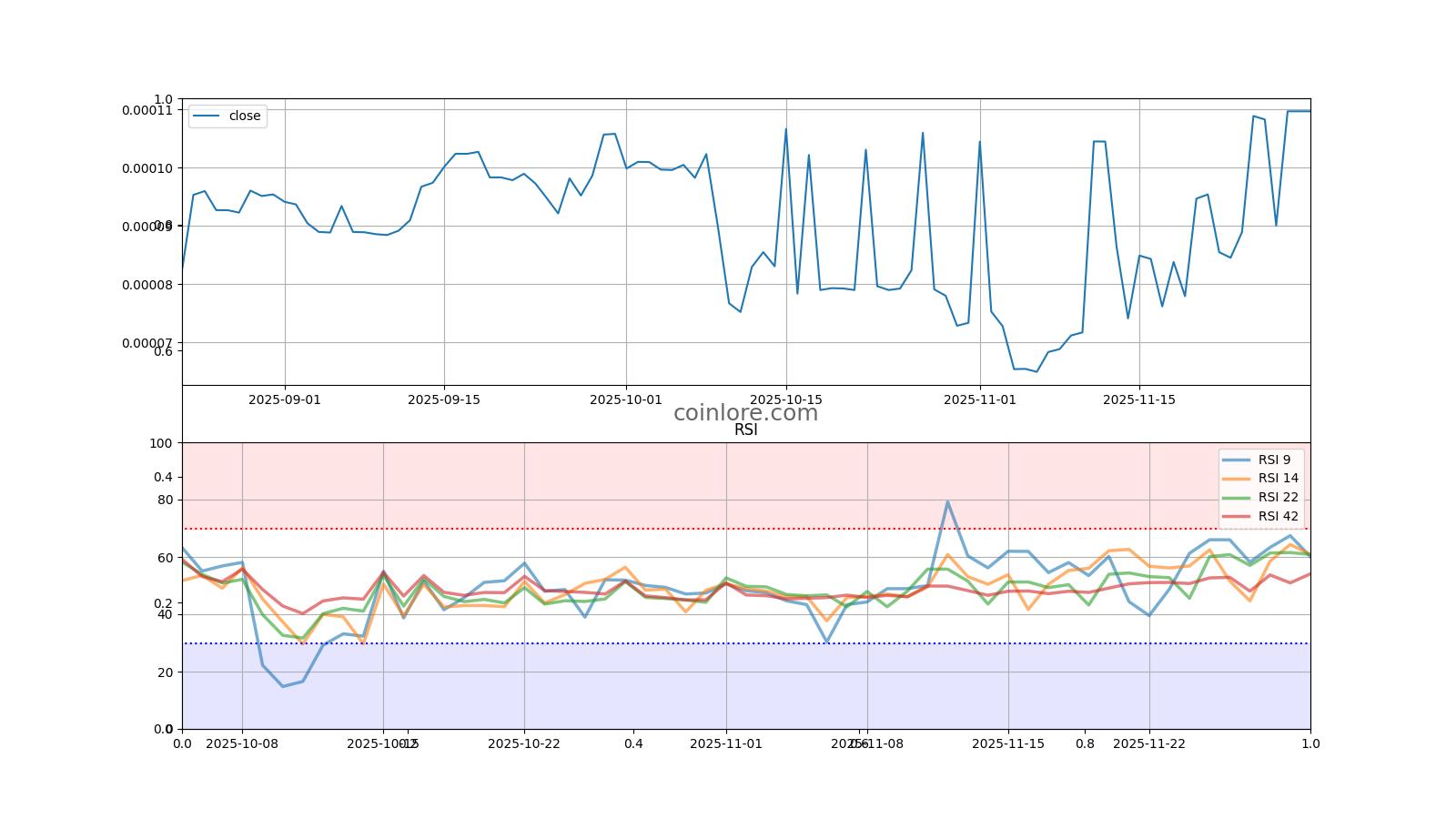 Bean Cash RSI indicator
