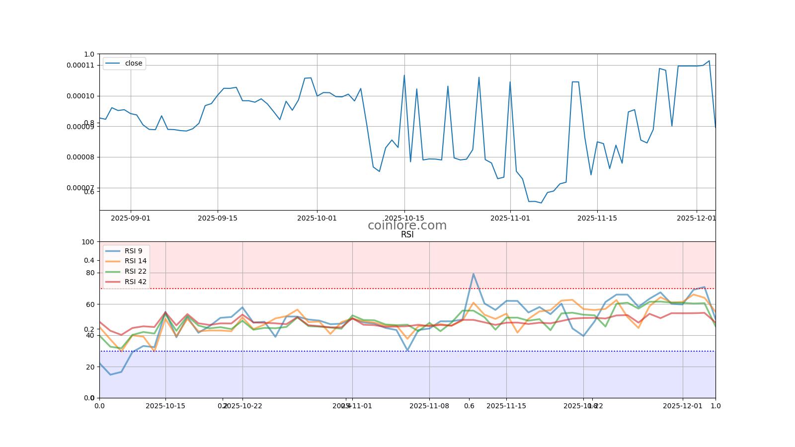 Bean Cash RSI indicator