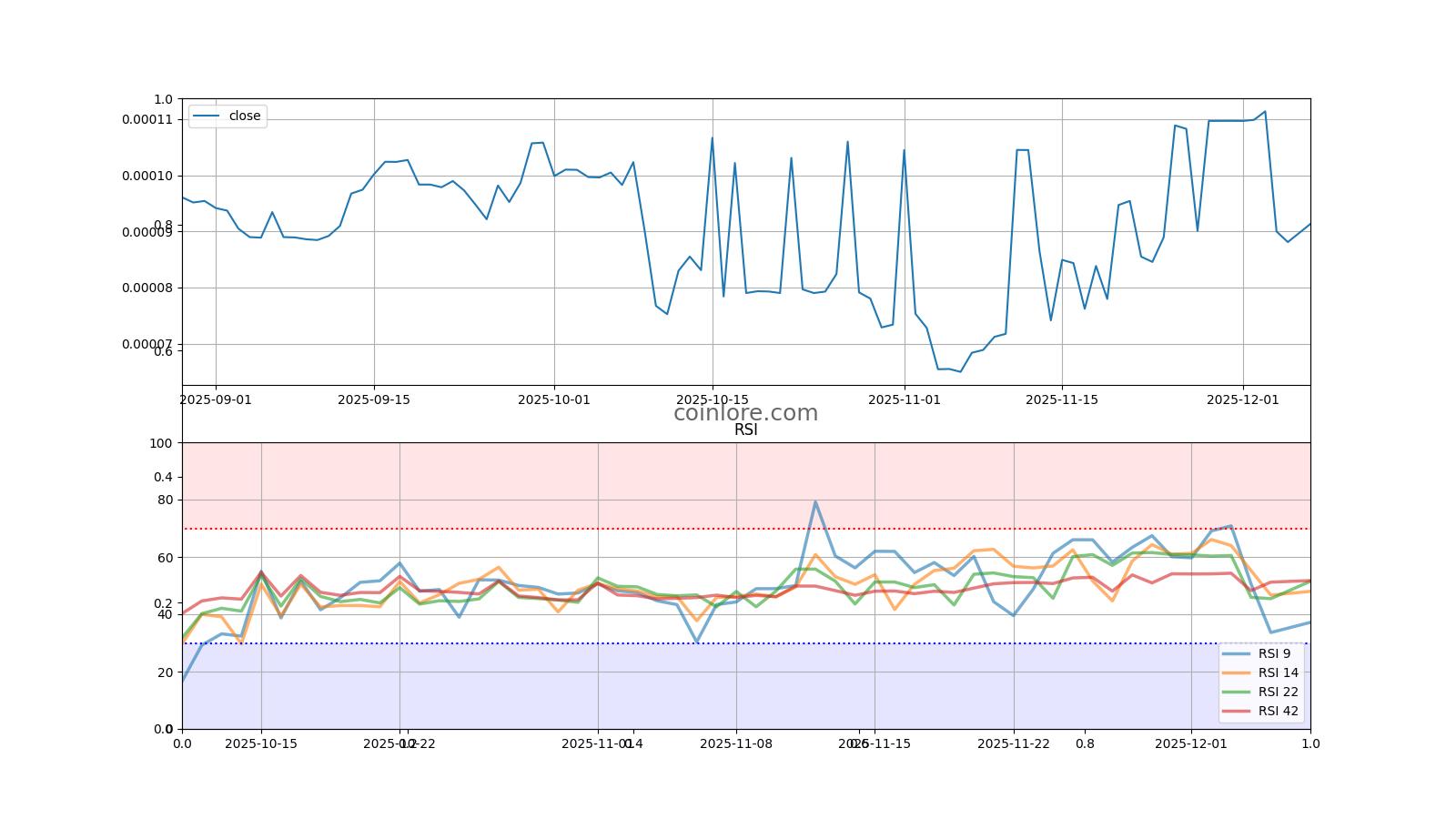 Bean Cash RSI indicator