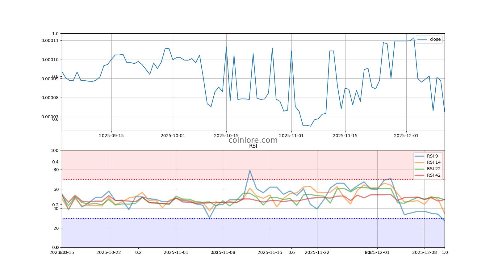 Bean Cash RSI indicator