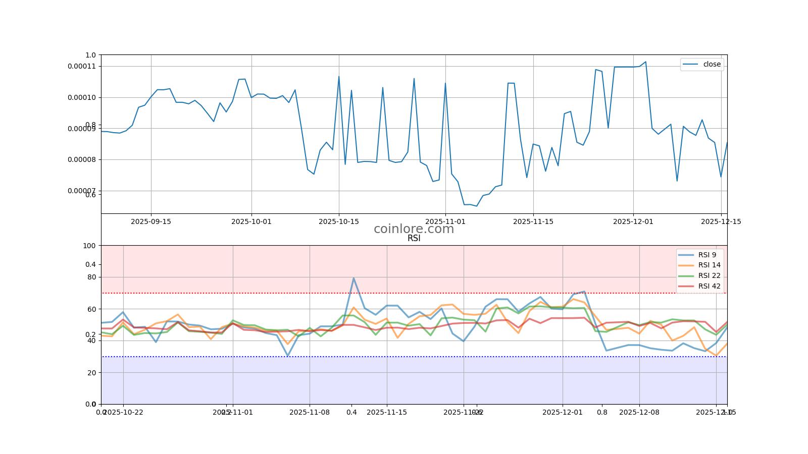 Bean Cash RSI indicator