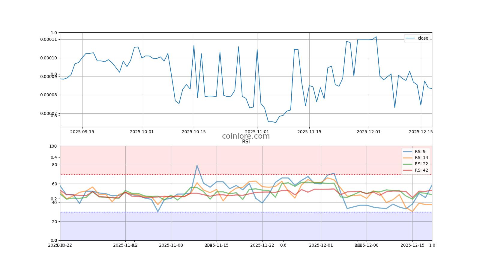 Bean Cash RSI indicator