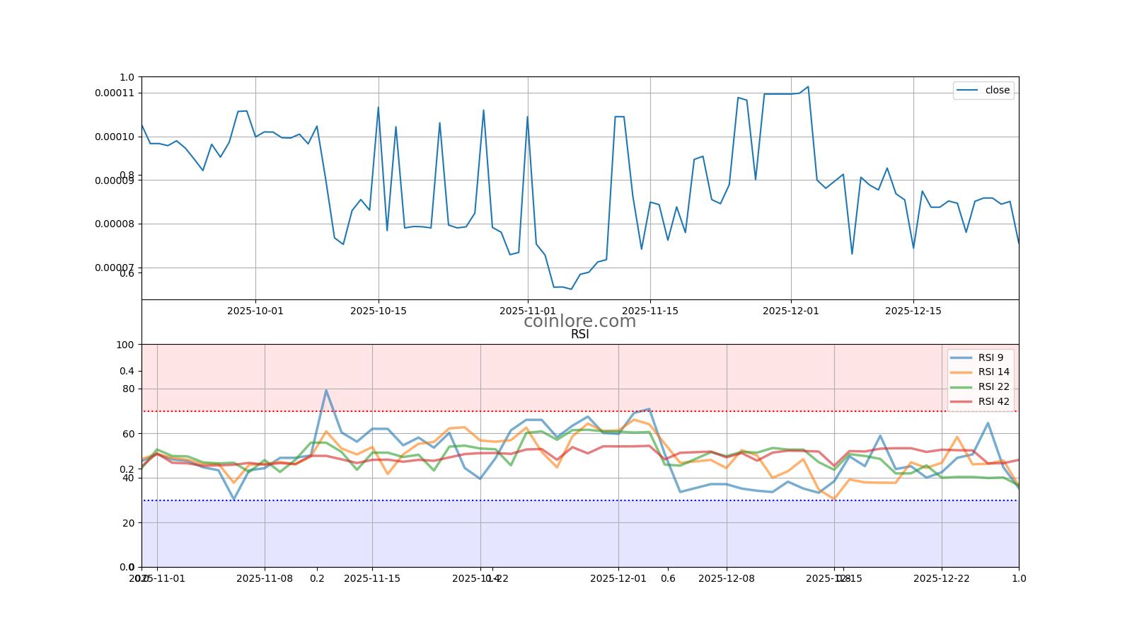 Bean Cash RSI indicator