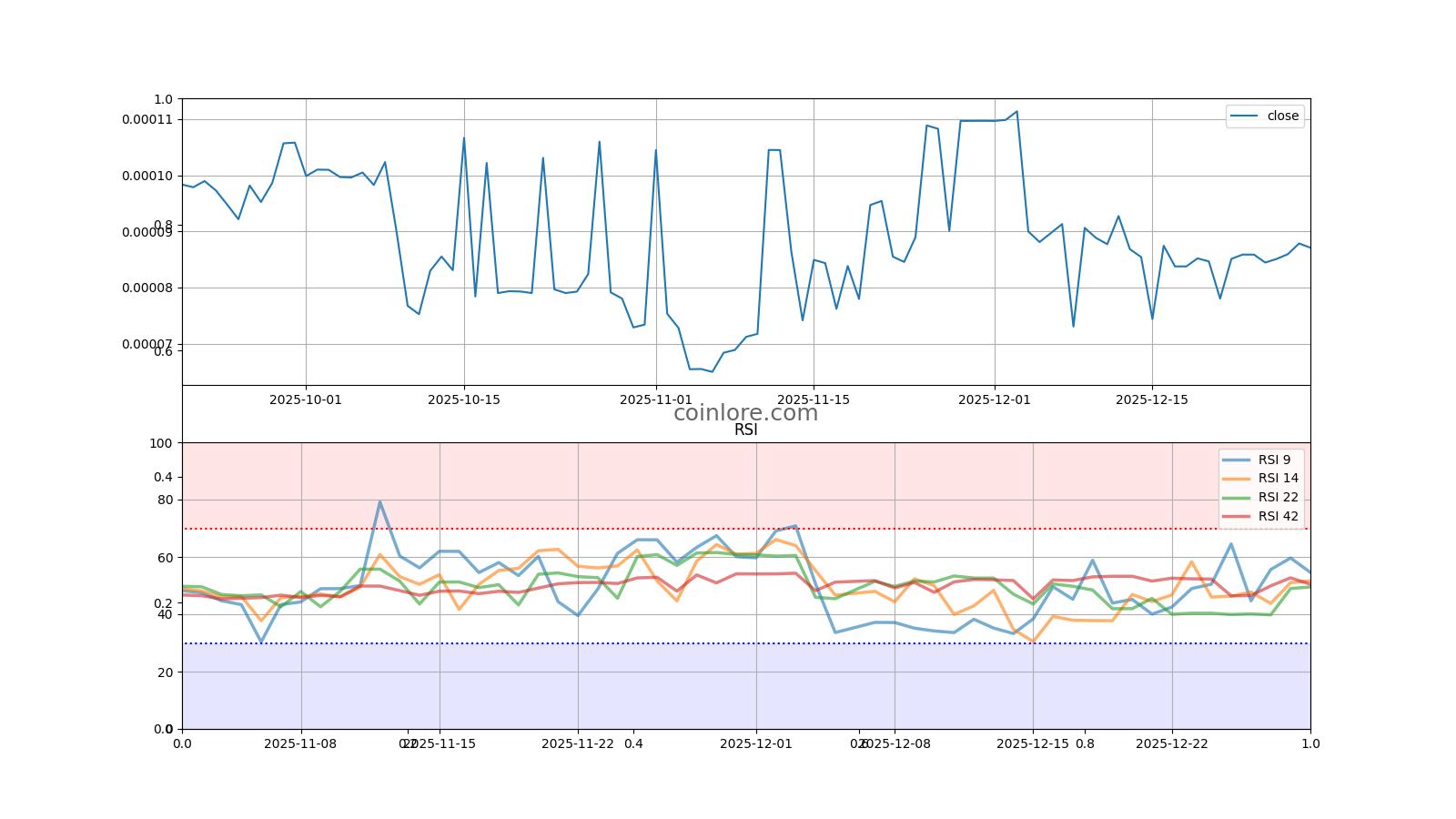 Bean Cash RSI indicator
