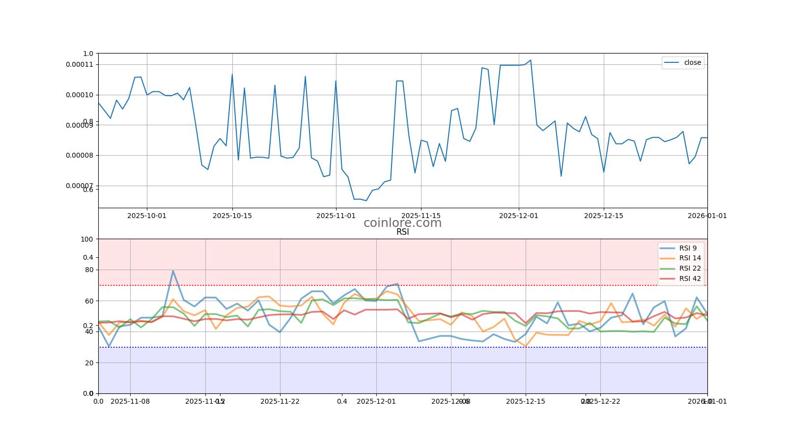 Bean Cash RSI indicator