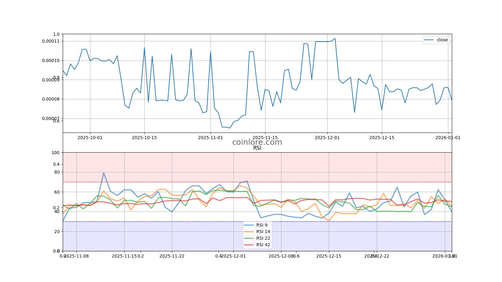 Bean Cash RSI indicator