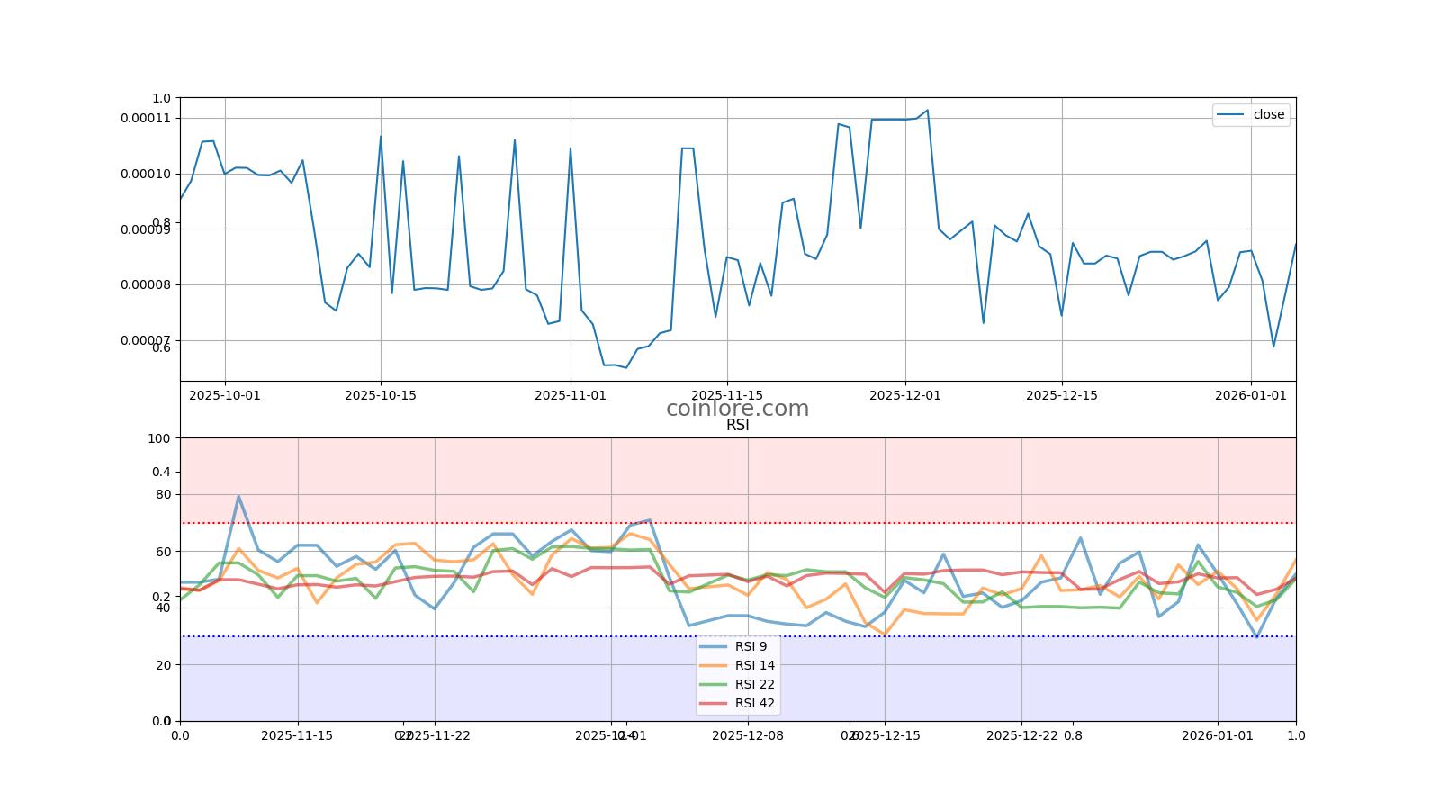 Bean Cash RSI indicator