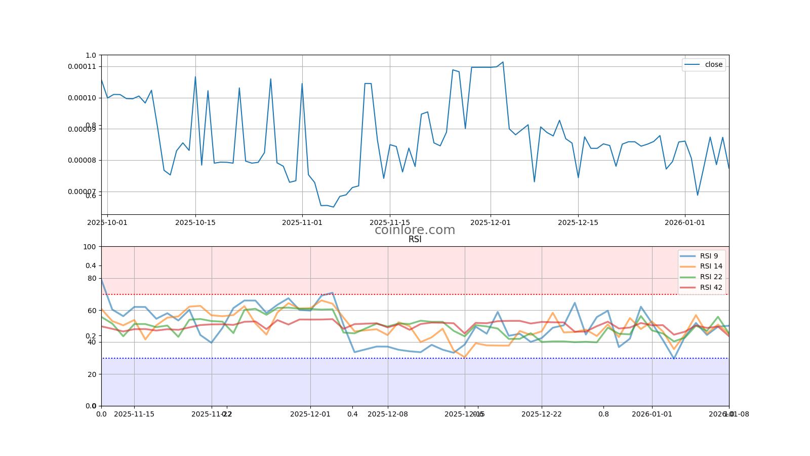 Bean Cash RSI indicator