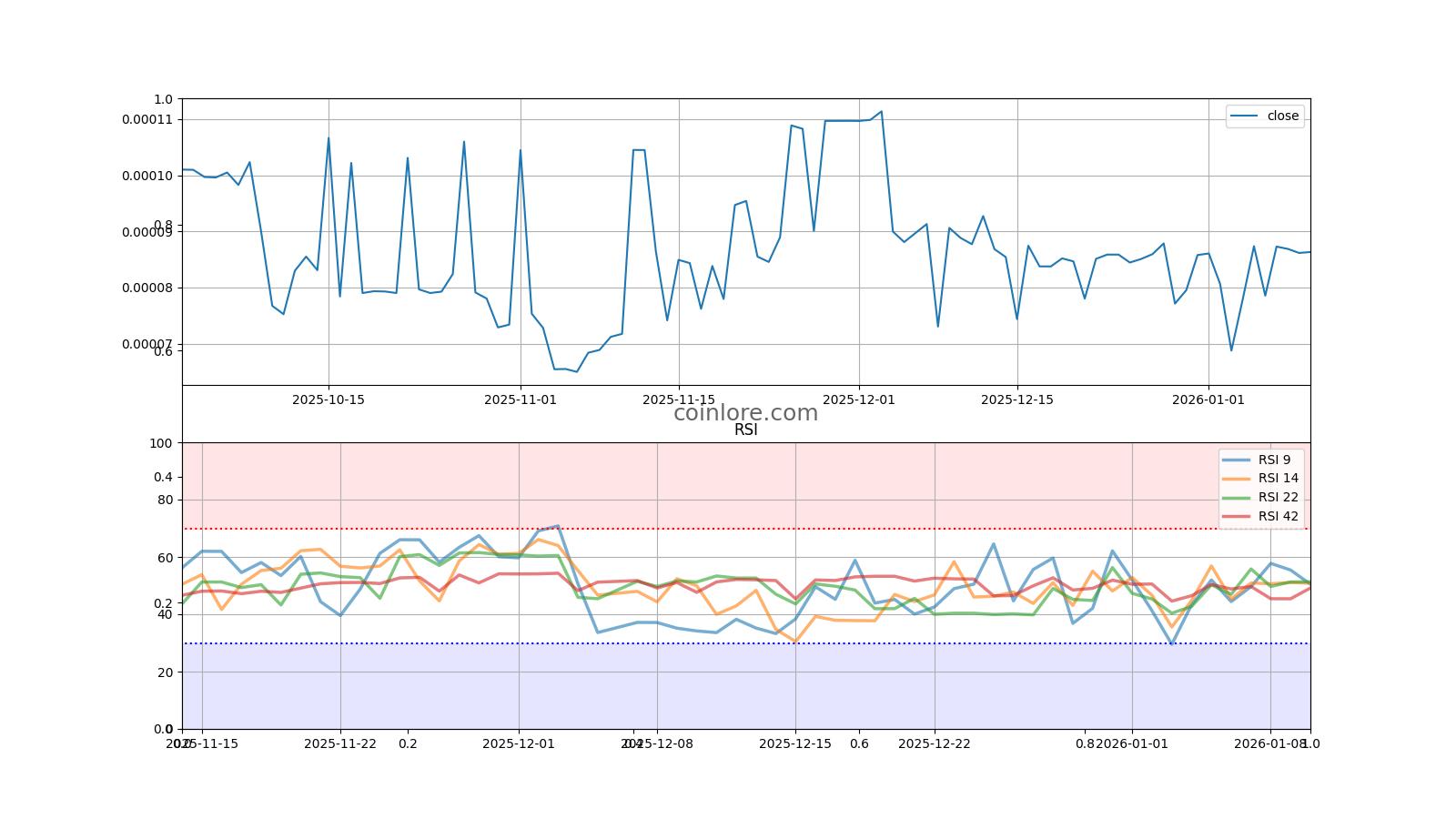 Bean Cash RSI indicator