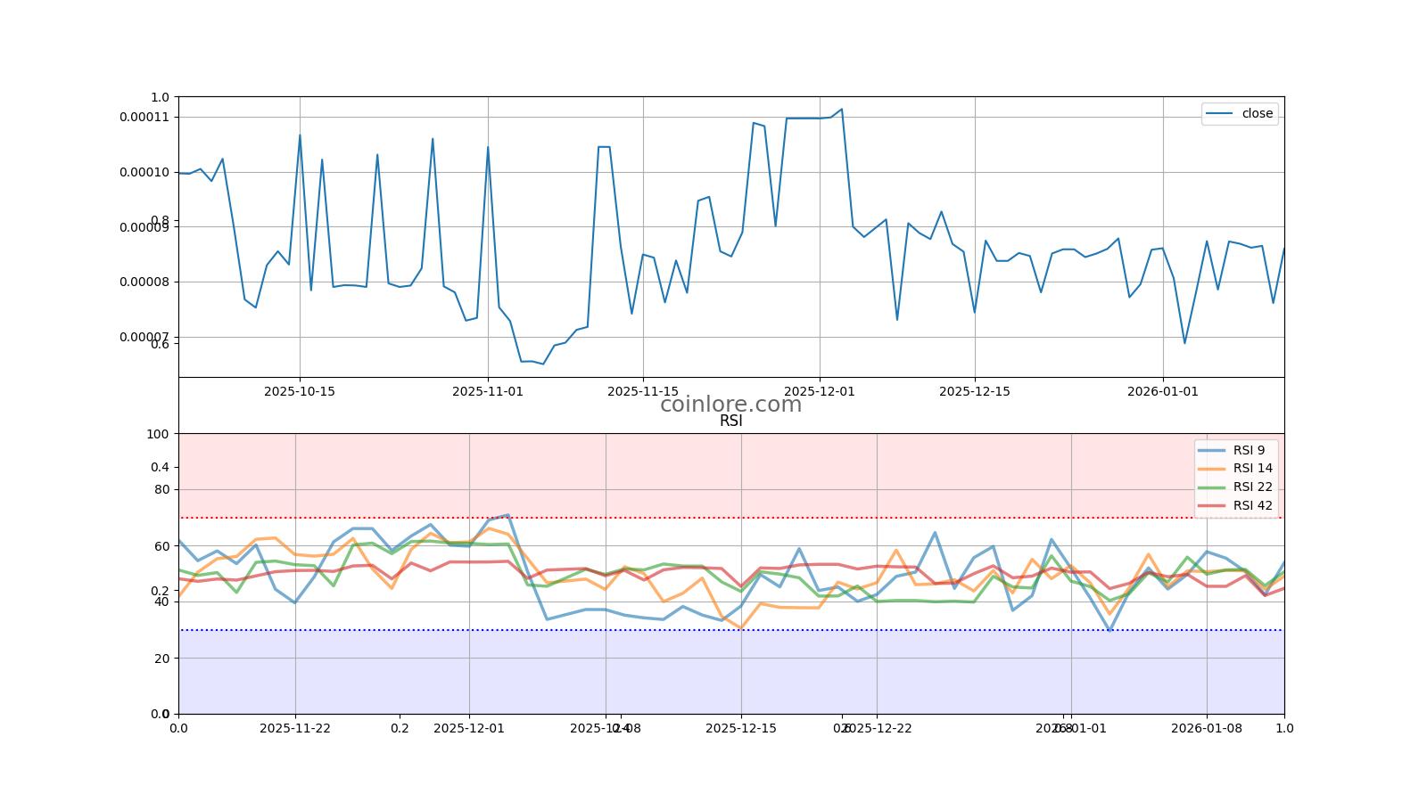 Bean Cash RSI indicator