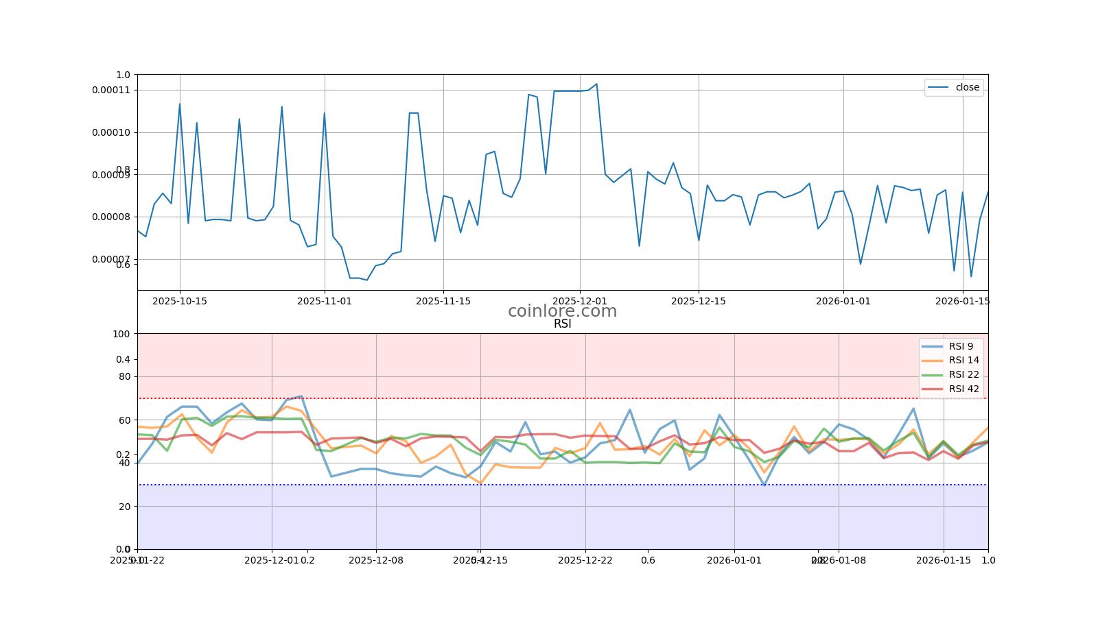 Bean Cash RSI indicator