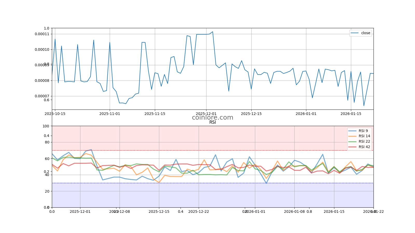 Bean Cash RSI indicator
