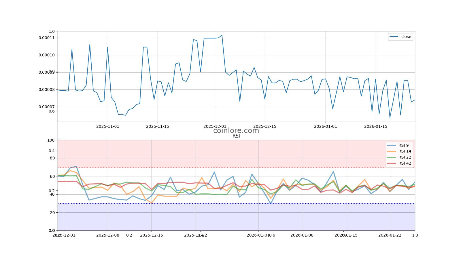 Bean Cash RSI indicator