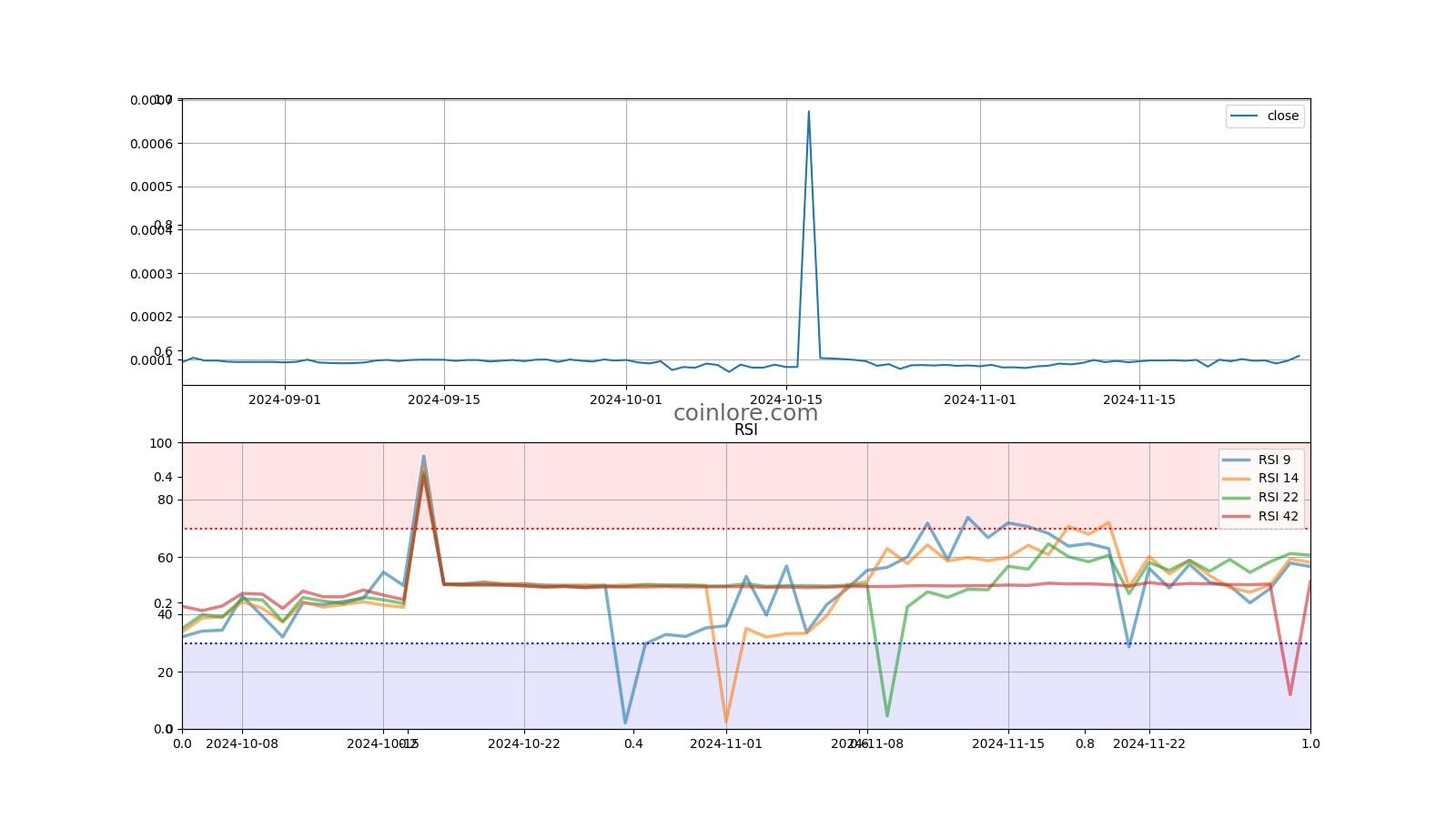 Bean Cash RSI indicator
