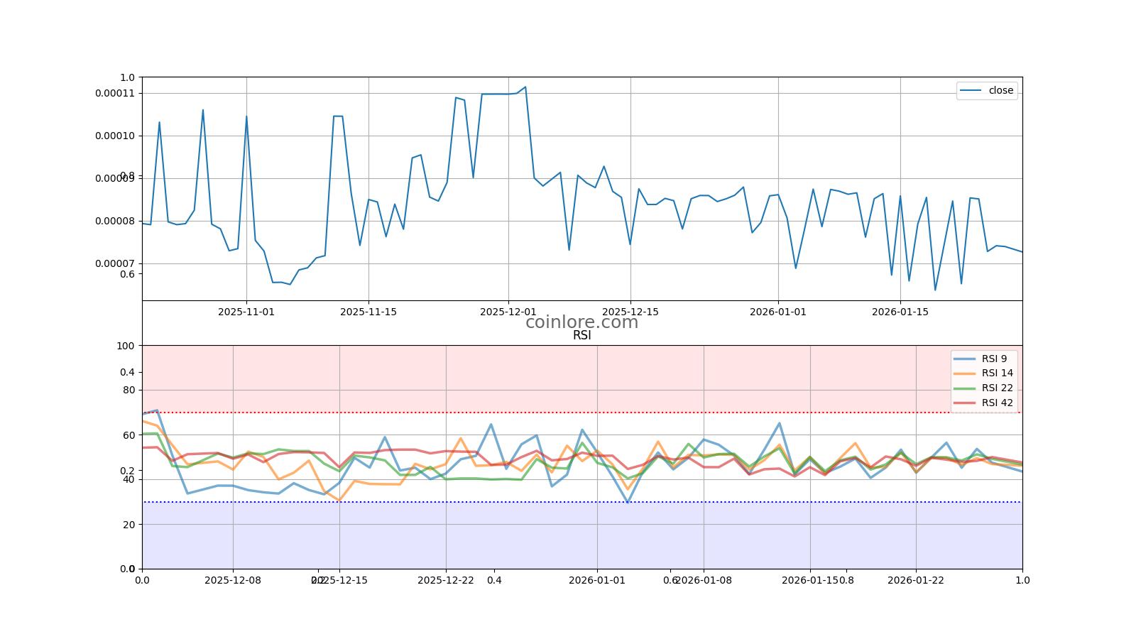 Bean Cash RSI indicator