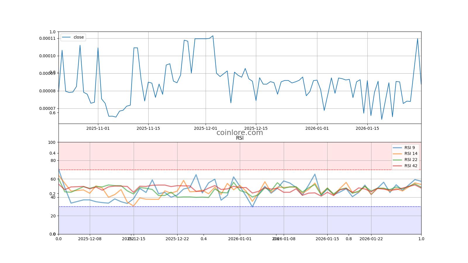 Bean Cash RSI indicator