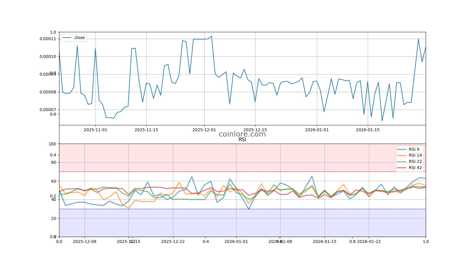 Bean Cash RSI indicator