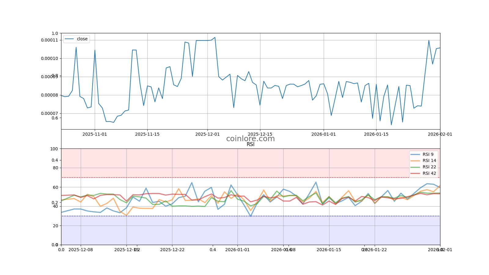 Bean Cash RSI indicator