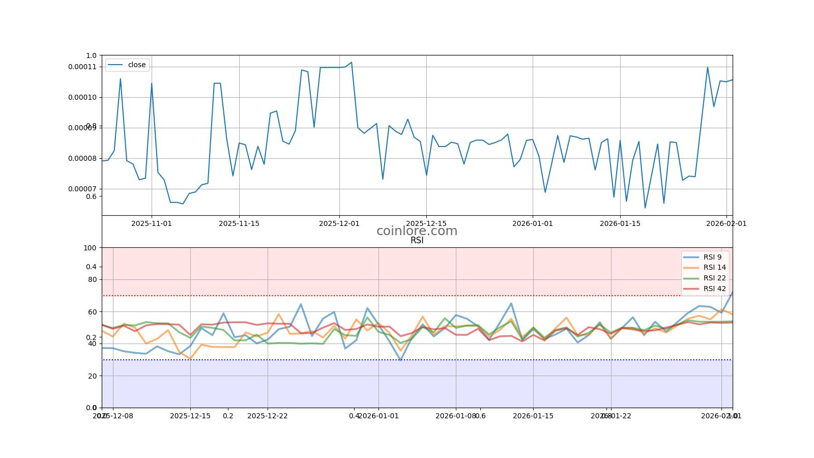 Bean Cash RSI indicator