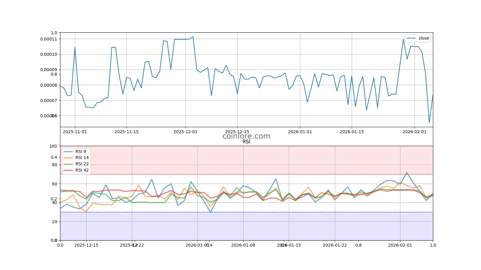 Bean Cash RSI indicator
