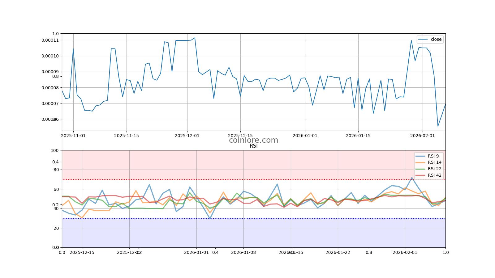 Bean Cash RSI indicator