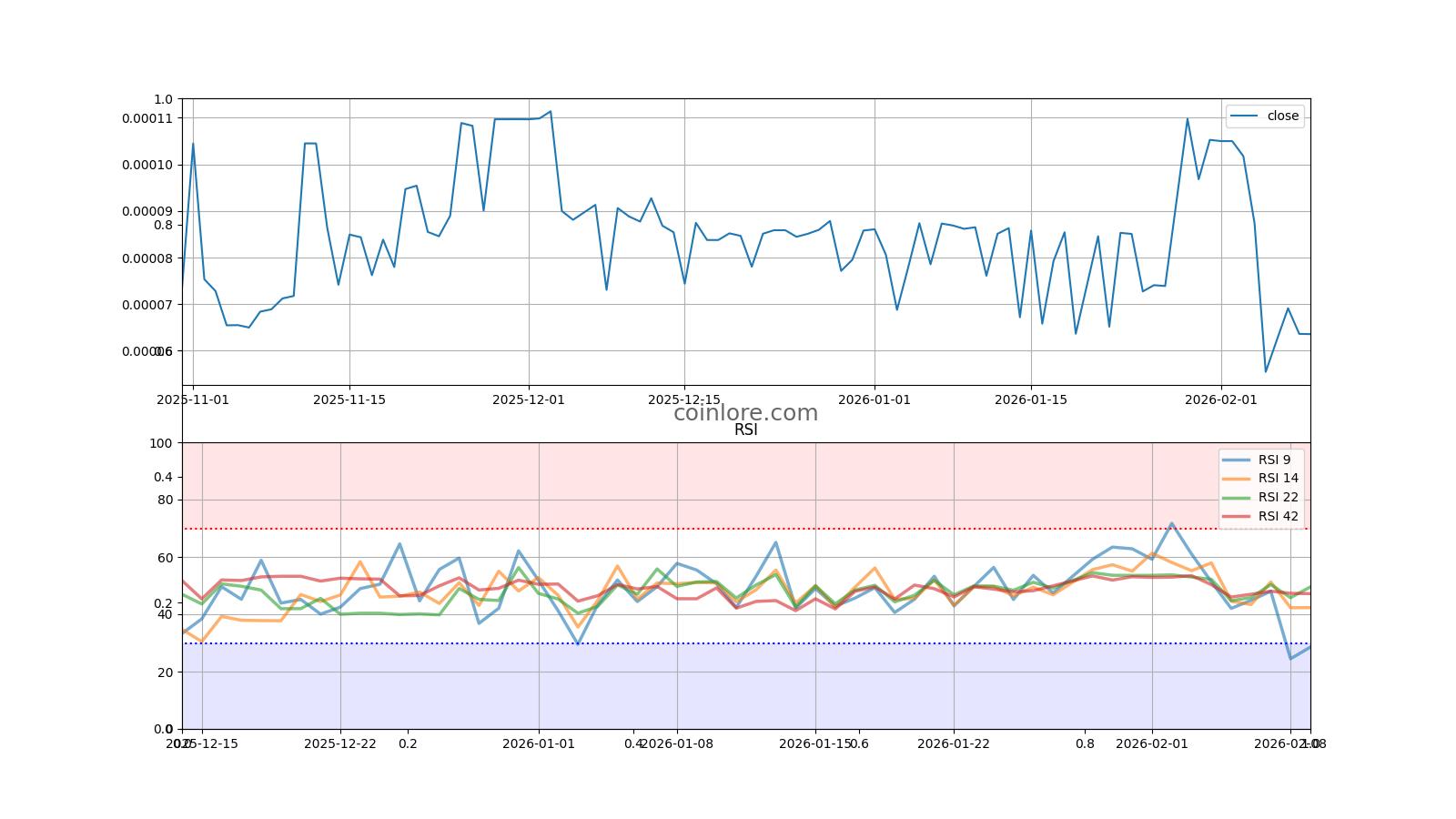 Bean Cash RSI indicator