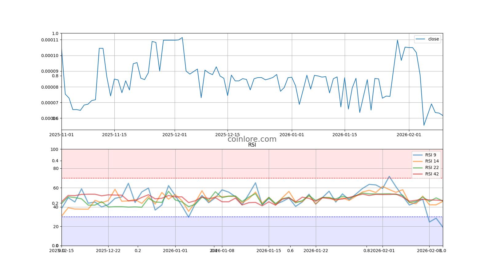 Bean Cash RSI indicator