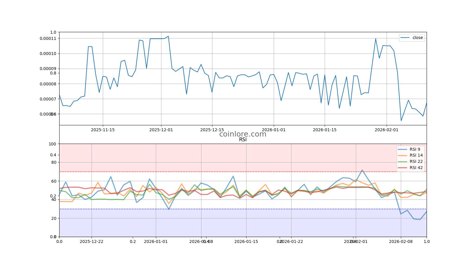 Bean Cash RSI indicator