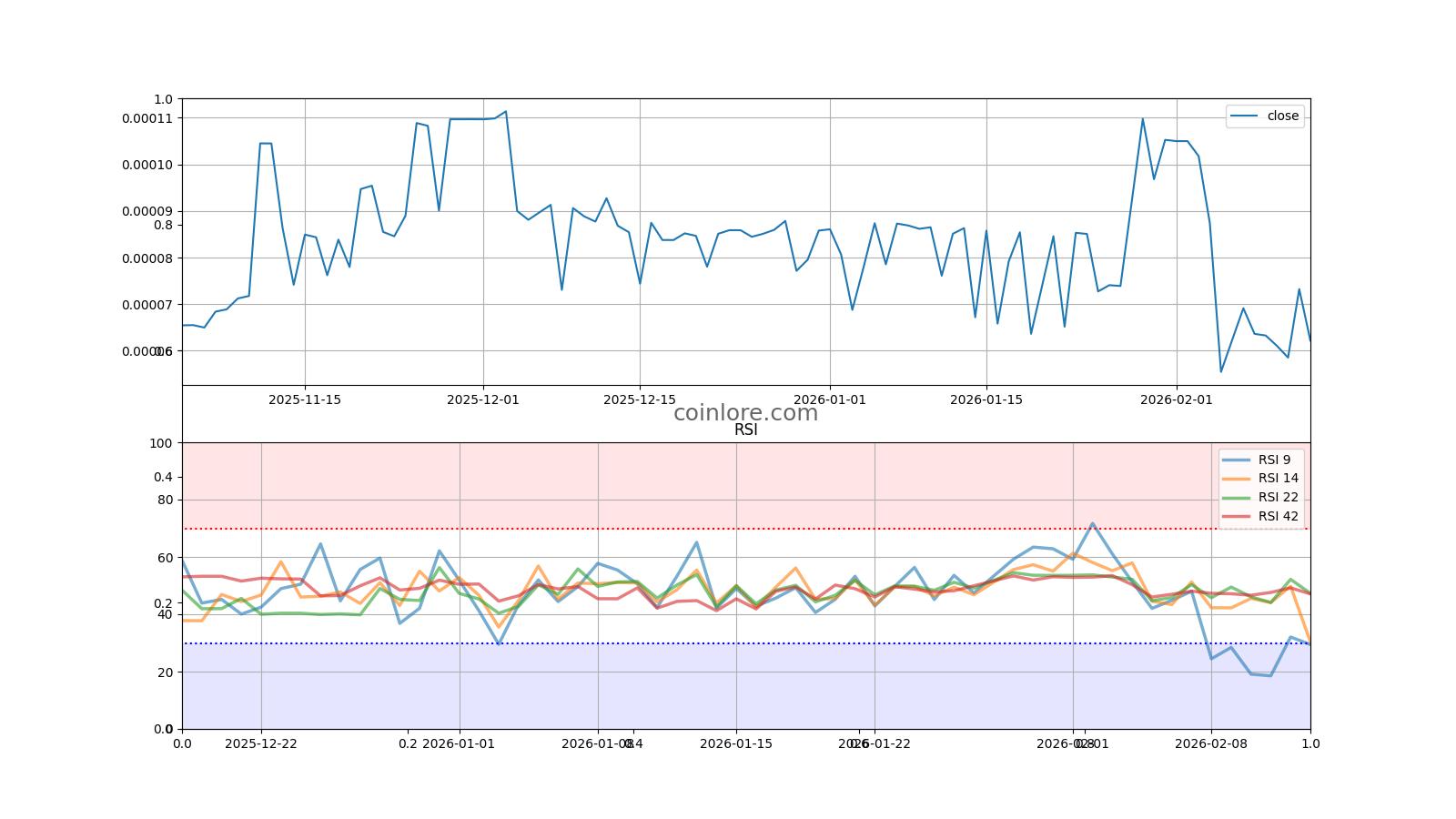 Bean Cash RSI indicator