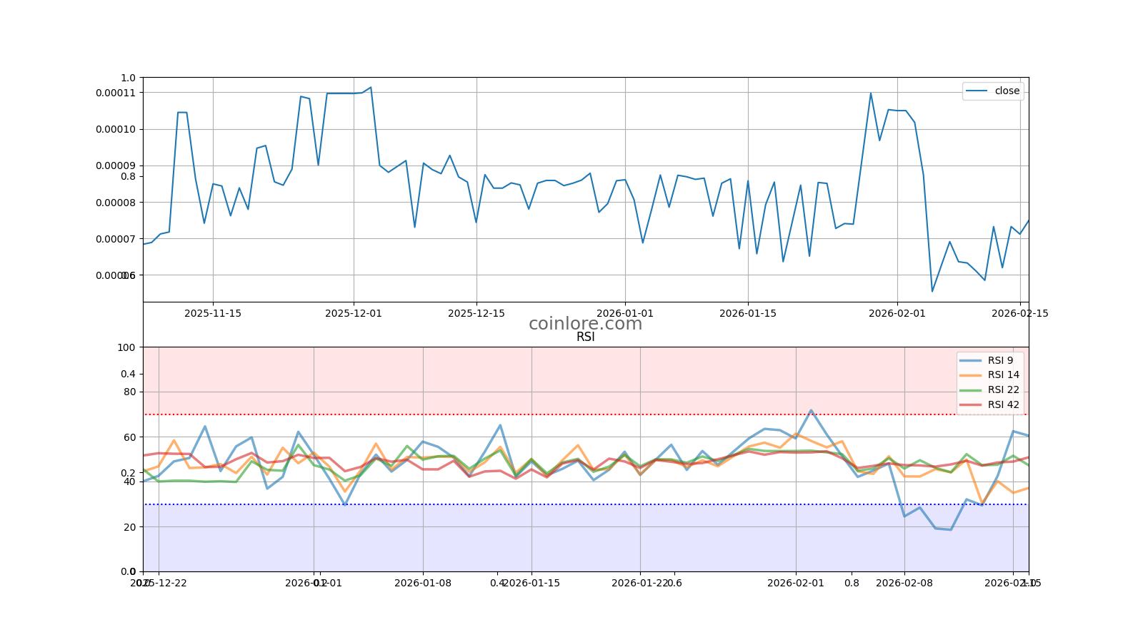 Bean Cash RSI indicator