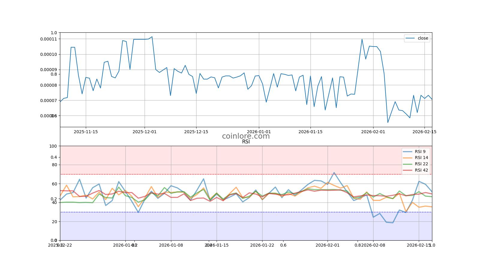 Bean Cash RSI indicator