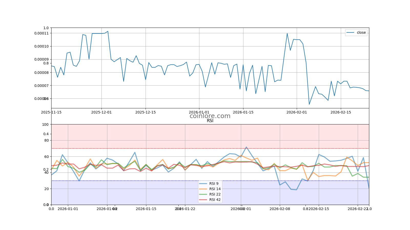 Bean Cash RSI indicator