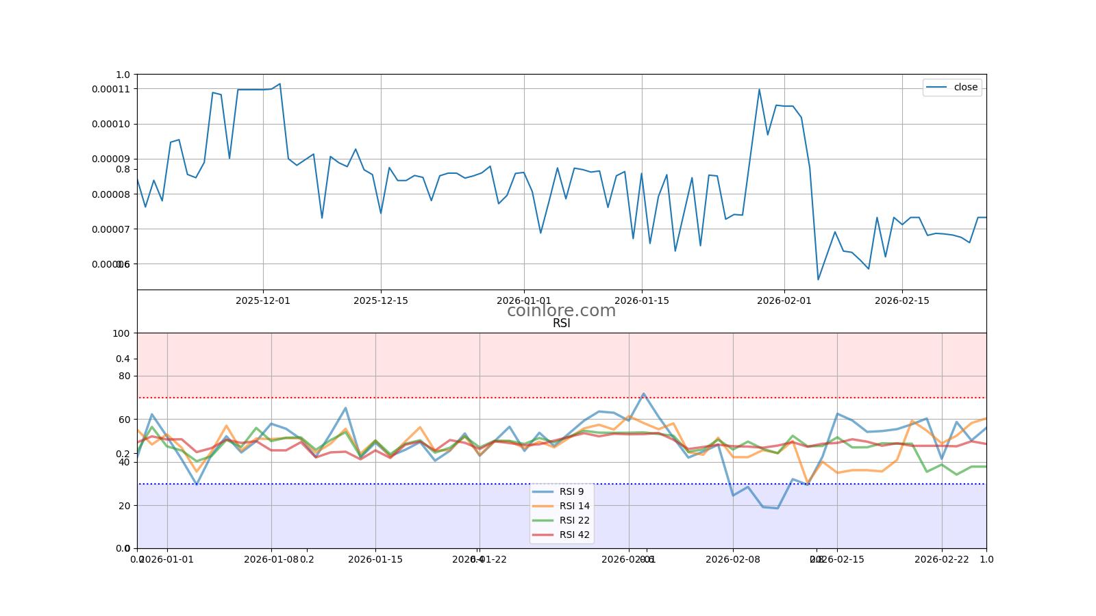 Bean Cash RSI indicator
