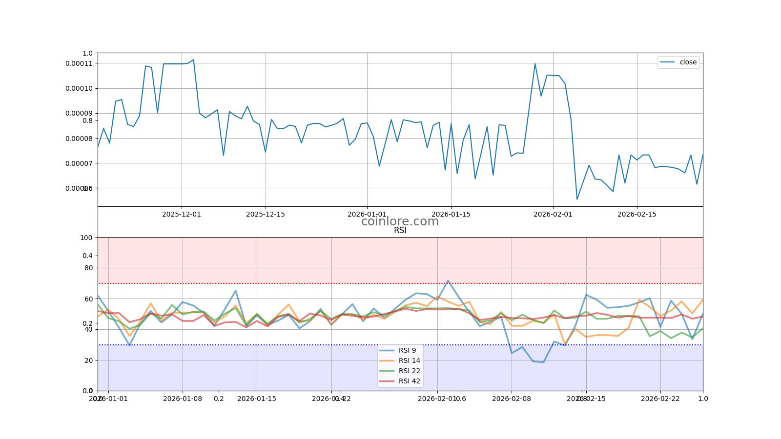 Bean Cash RSI indicator