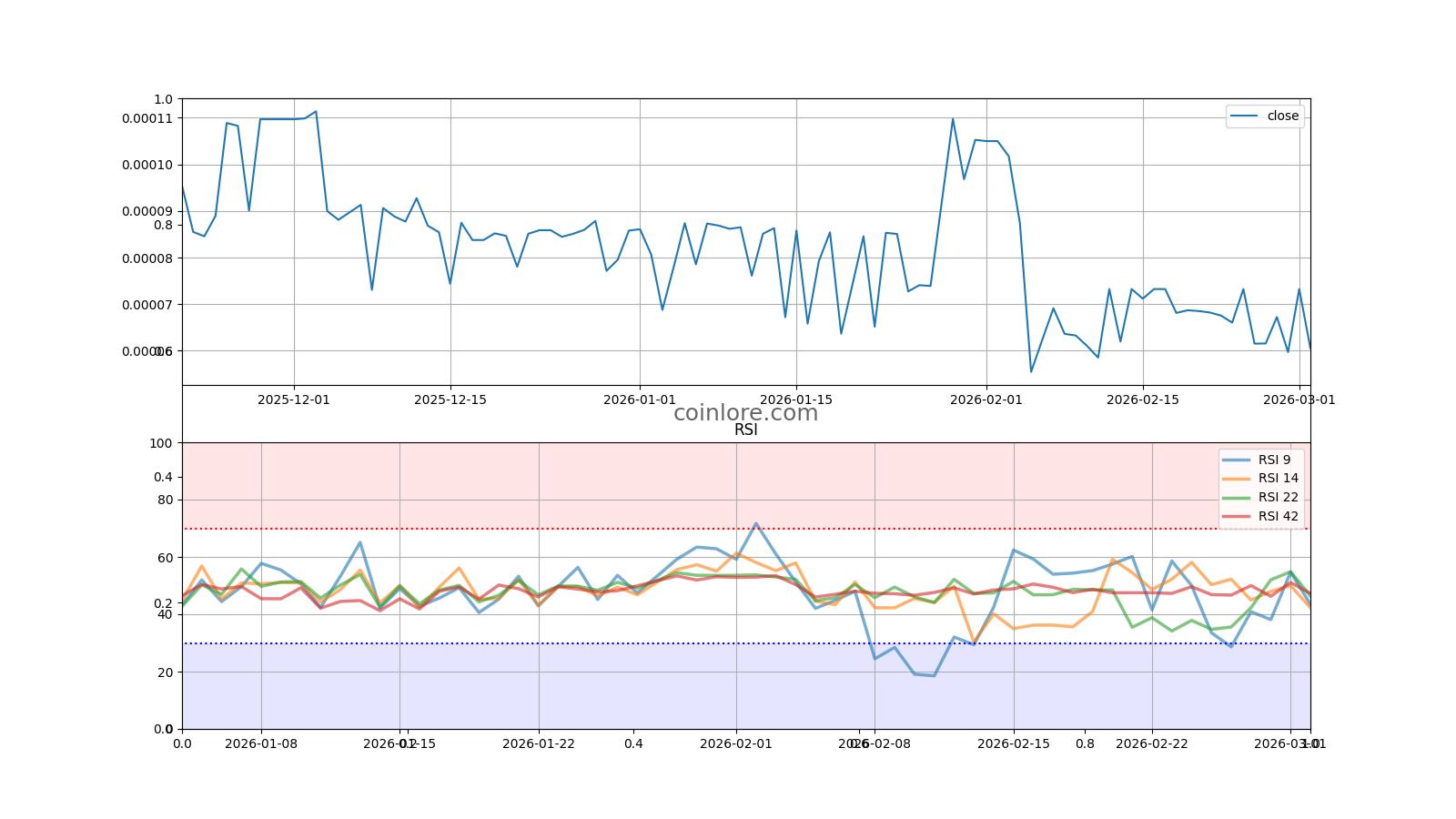 Bean Cash RSI indicator