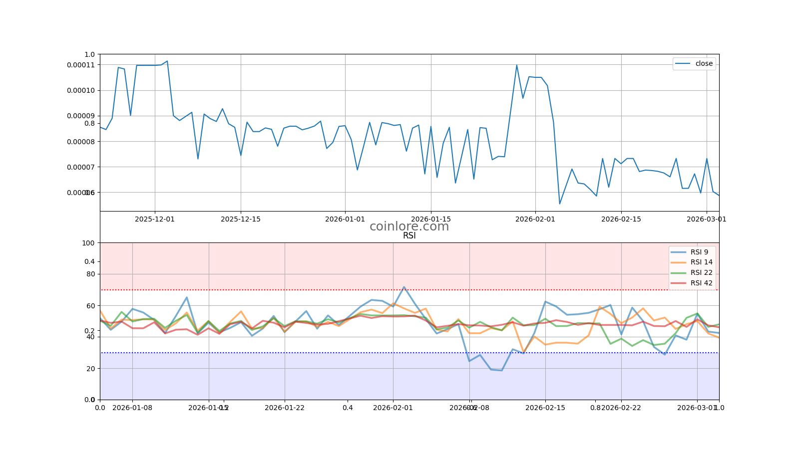 Bean Cash RSI indicator