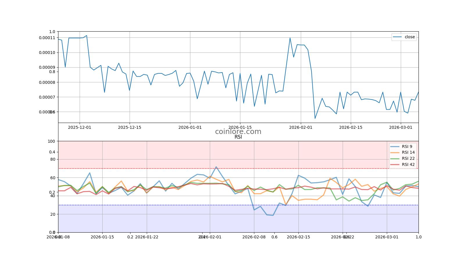 Bean Cash RSI indicator