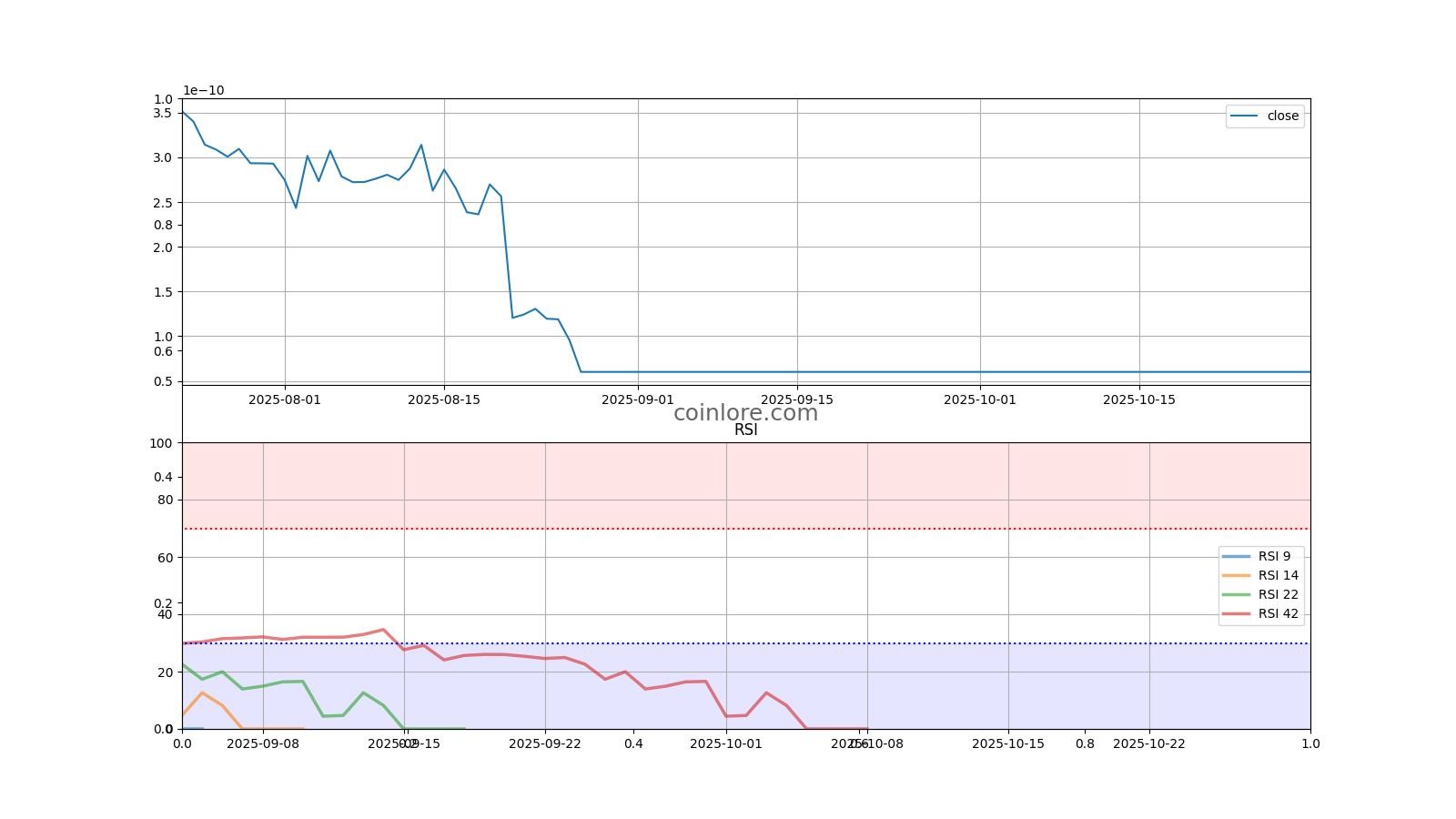 Bear Inu RSI indicator