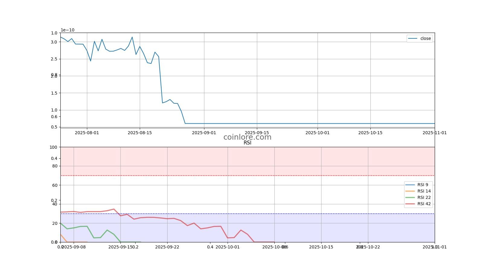 Bear Inu RSI indicator