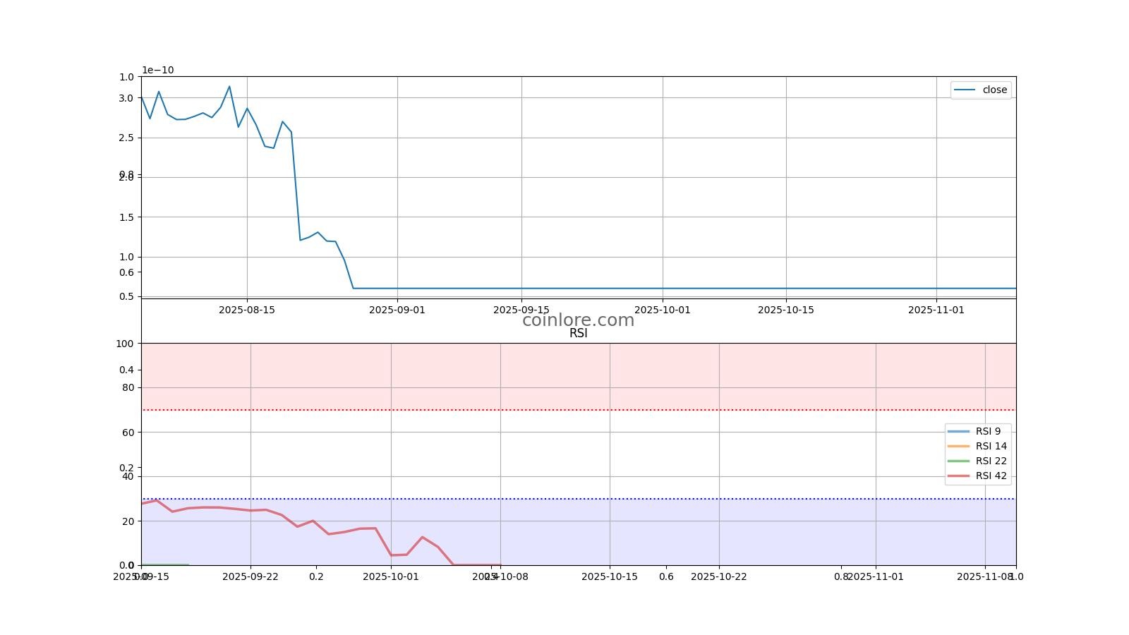 Bear Inu RSI indicator