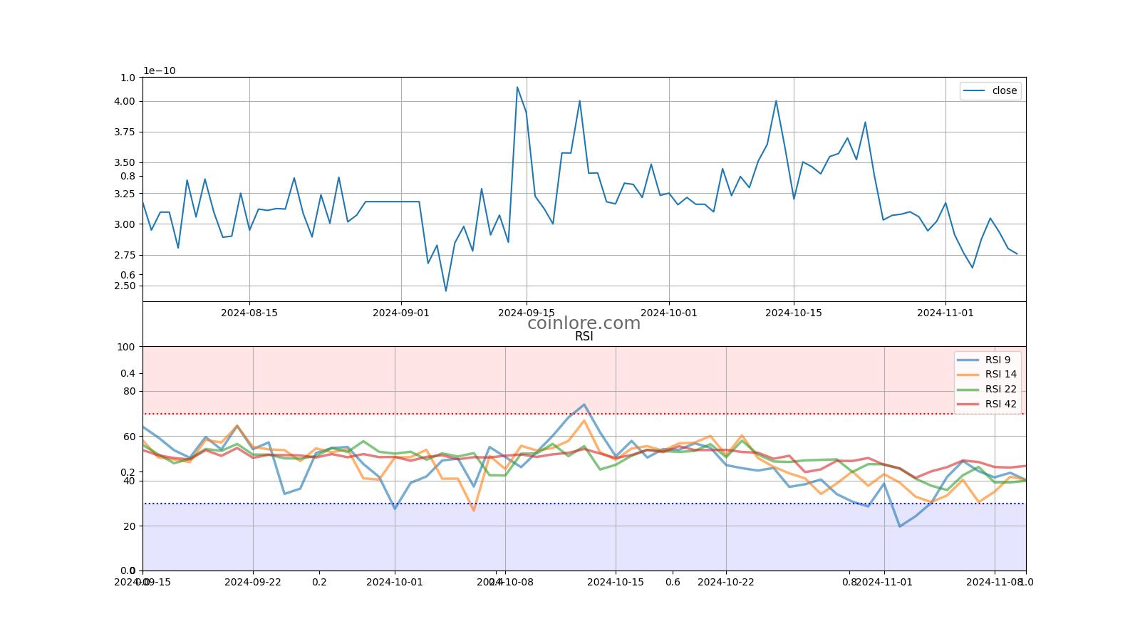 Bear Inu RSI indicator