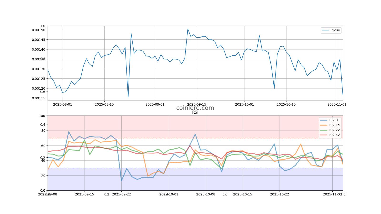 BeatCoin RSI indicator