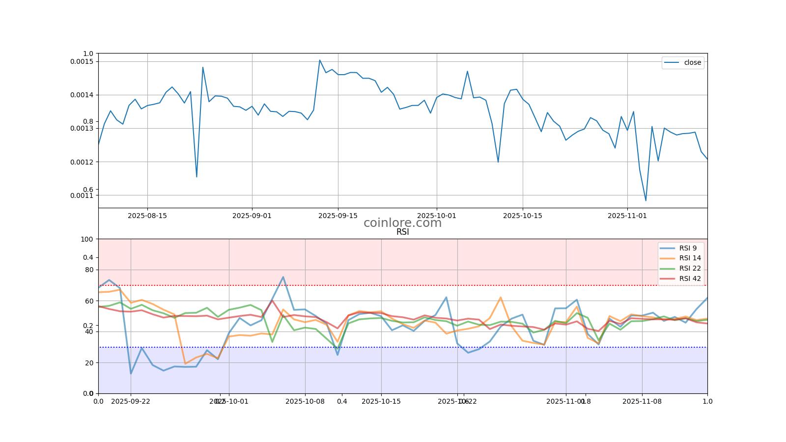 BeatCoin RSI indicator
