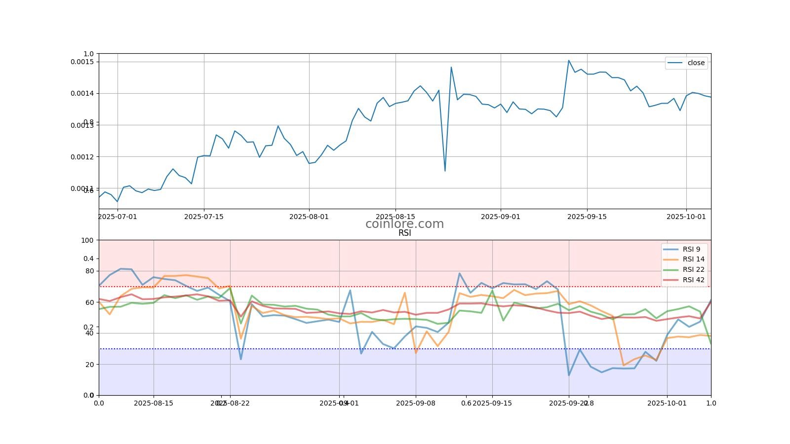 BeatCoin RSI indicator