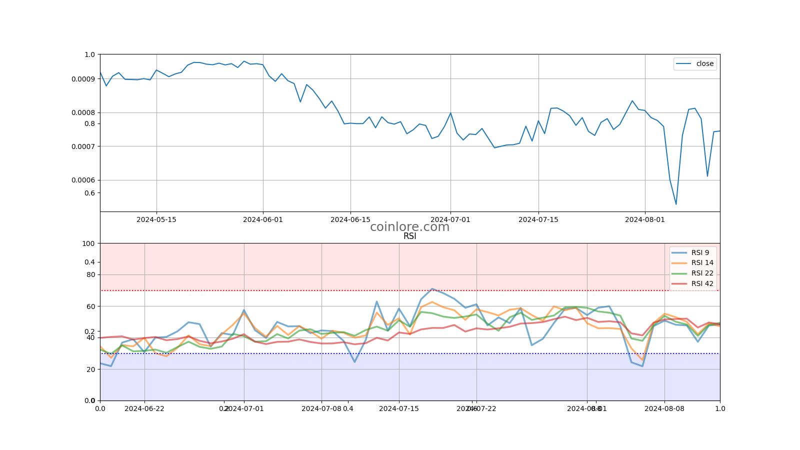 BeatCoin RSI indicator