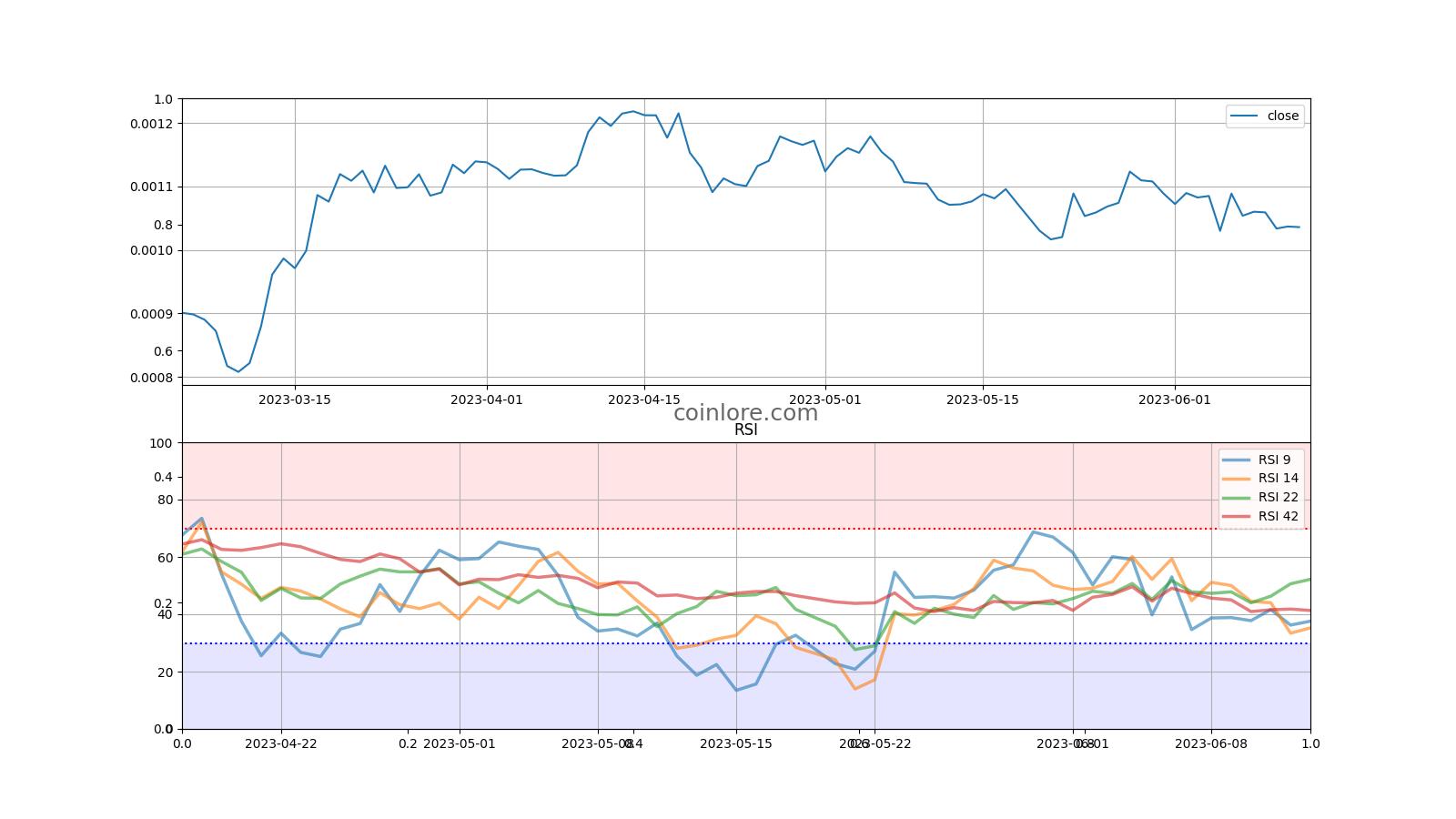 BeatCoin RSI indicator