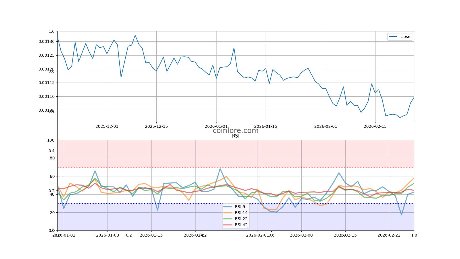 BeatCoin RSI indicator