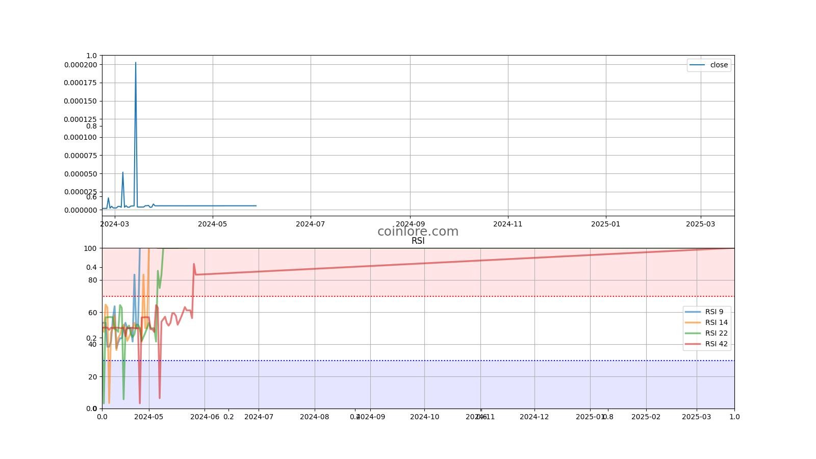 Beautiful Princess Disorder Price, Chart, Market Cap, BPD Coin ...