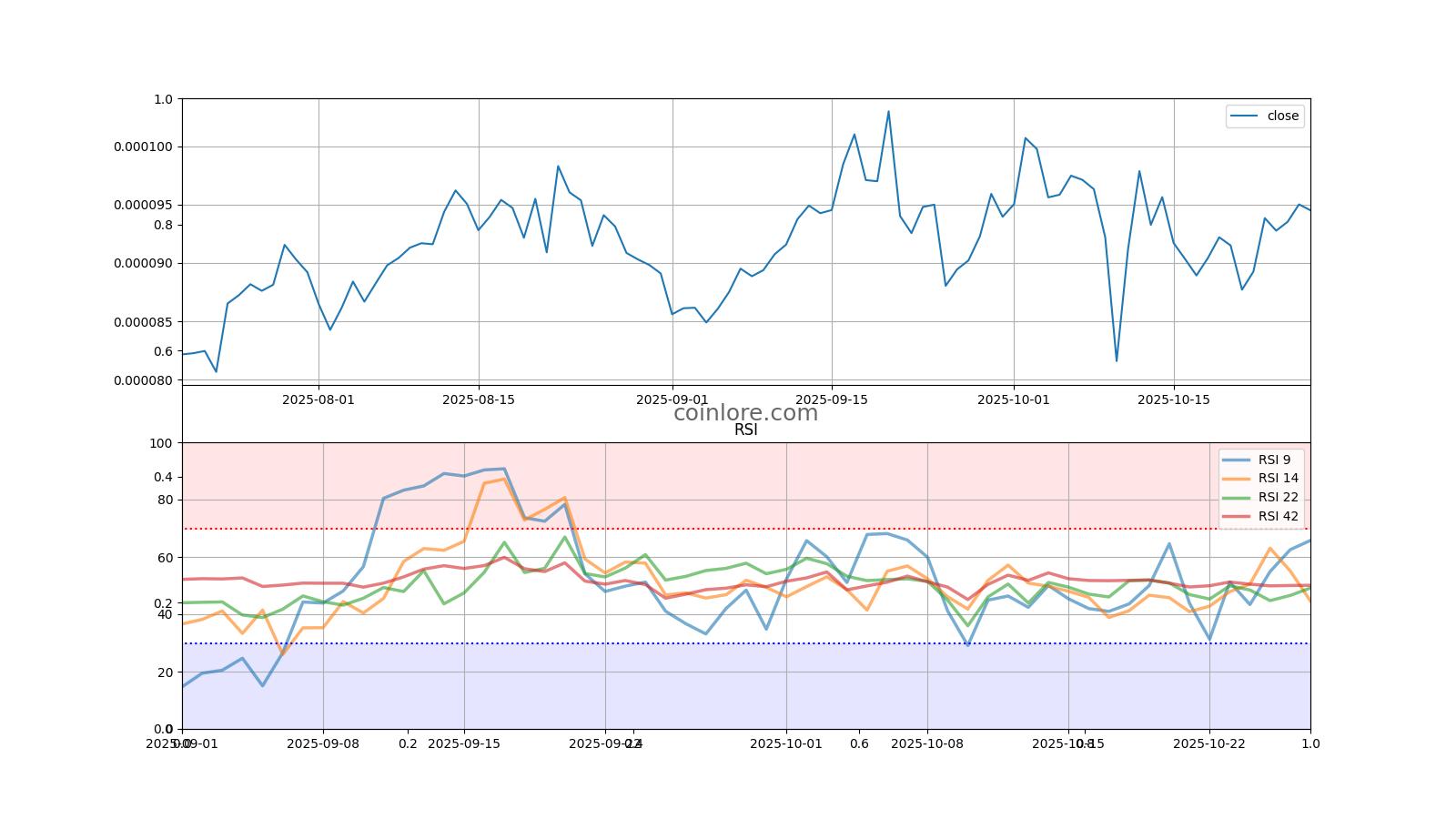 BEBE RSI indicator